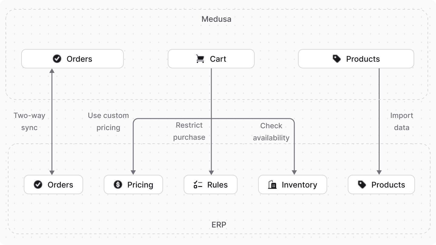 Integrate ERP with Medusa - Medusa Documentation